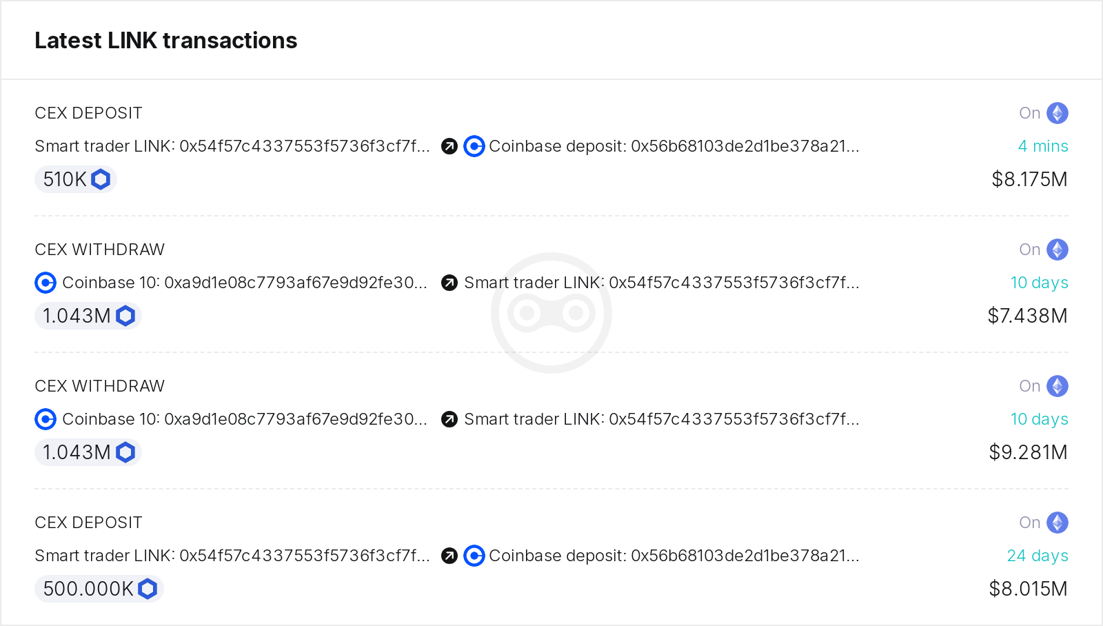Smart whale deposited LINK to Coinbase