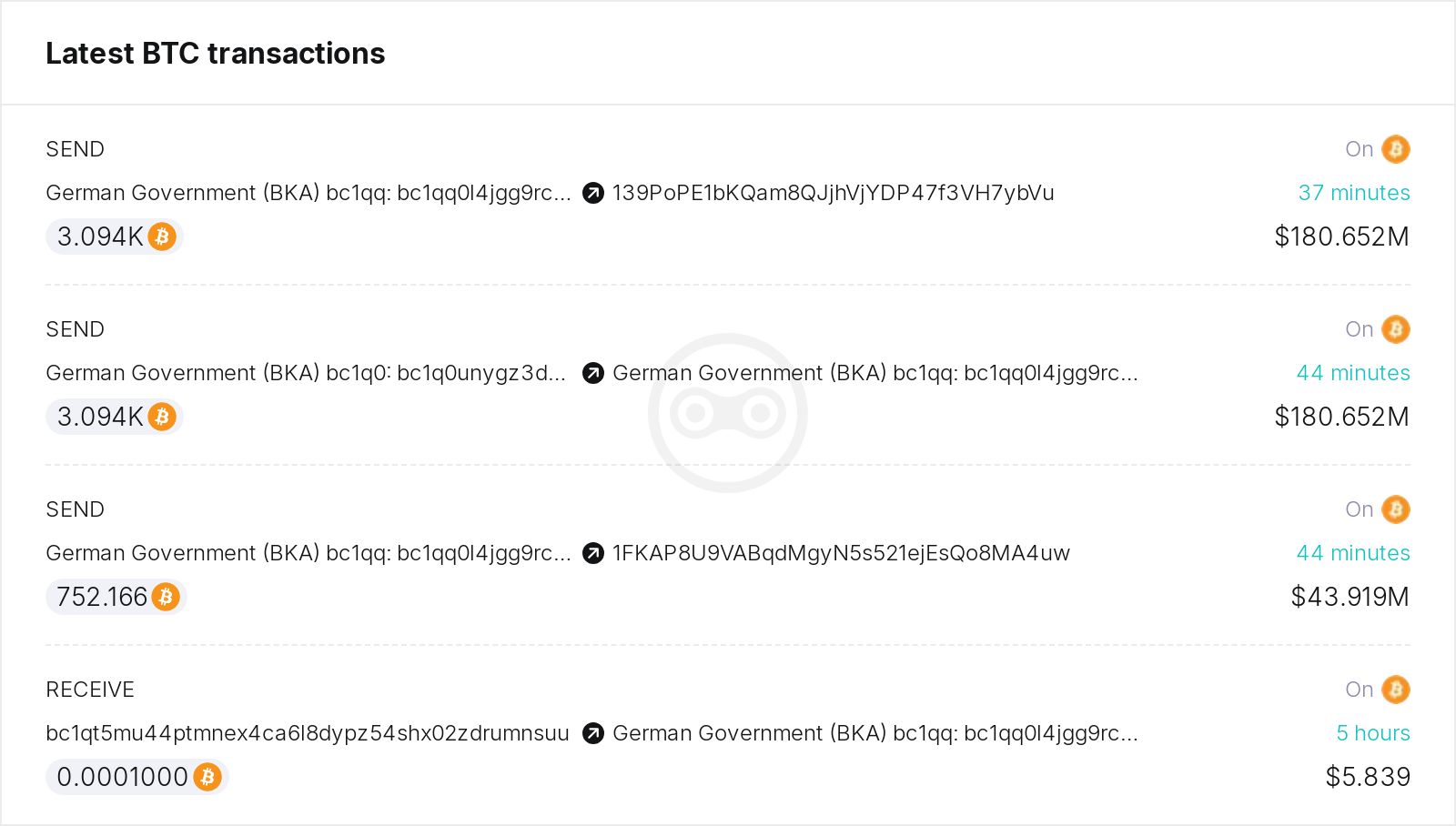BREAKING: German Government (BKA) is now out of BTC