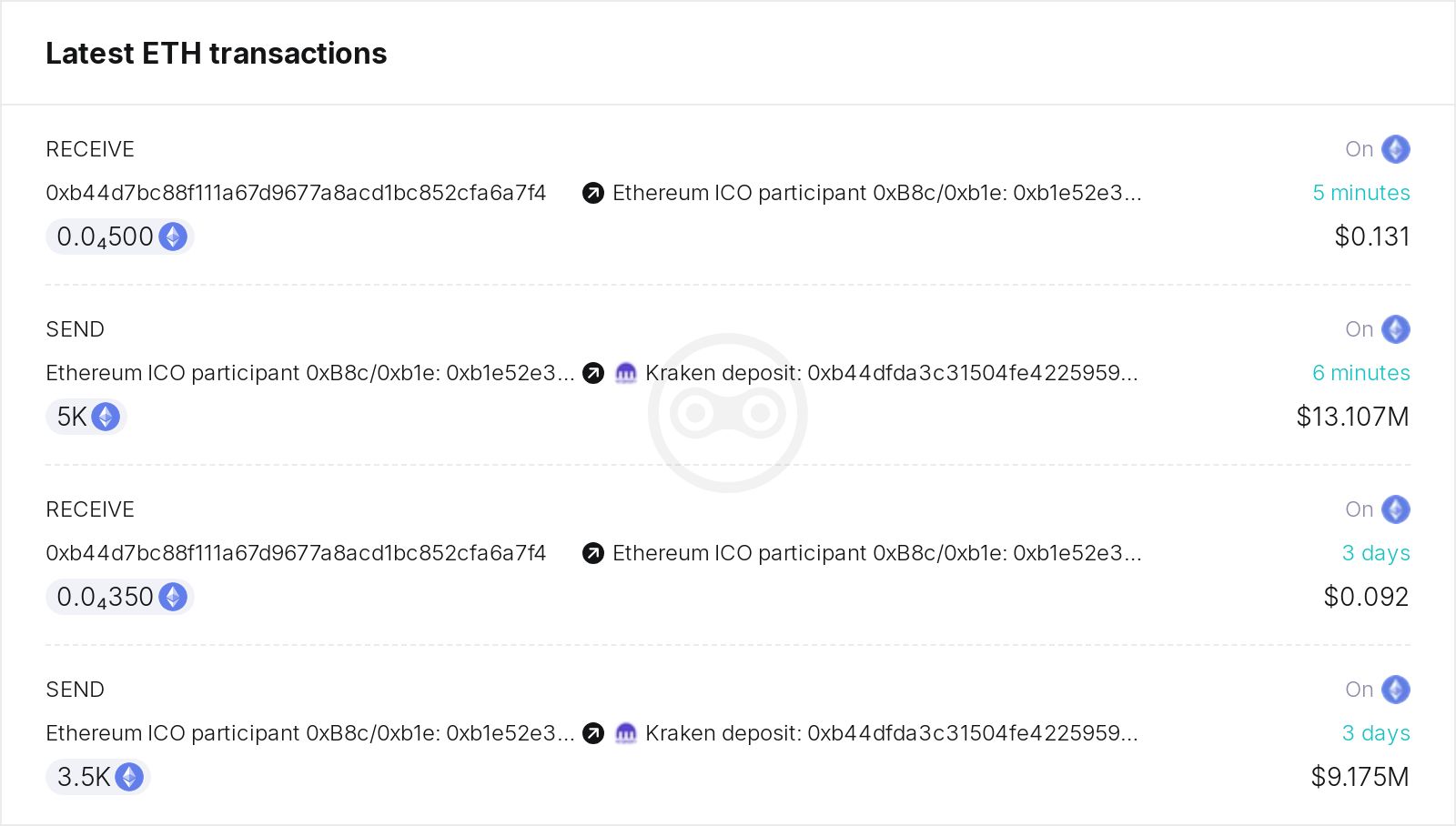 Ethereum ICO participant moved another 5,000 ETH ($13.11M) to Kraken