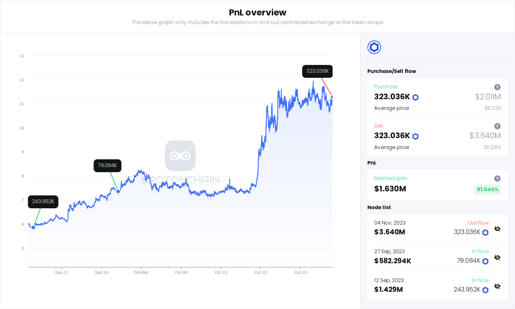 Whale deposited all LINK to Coinbase