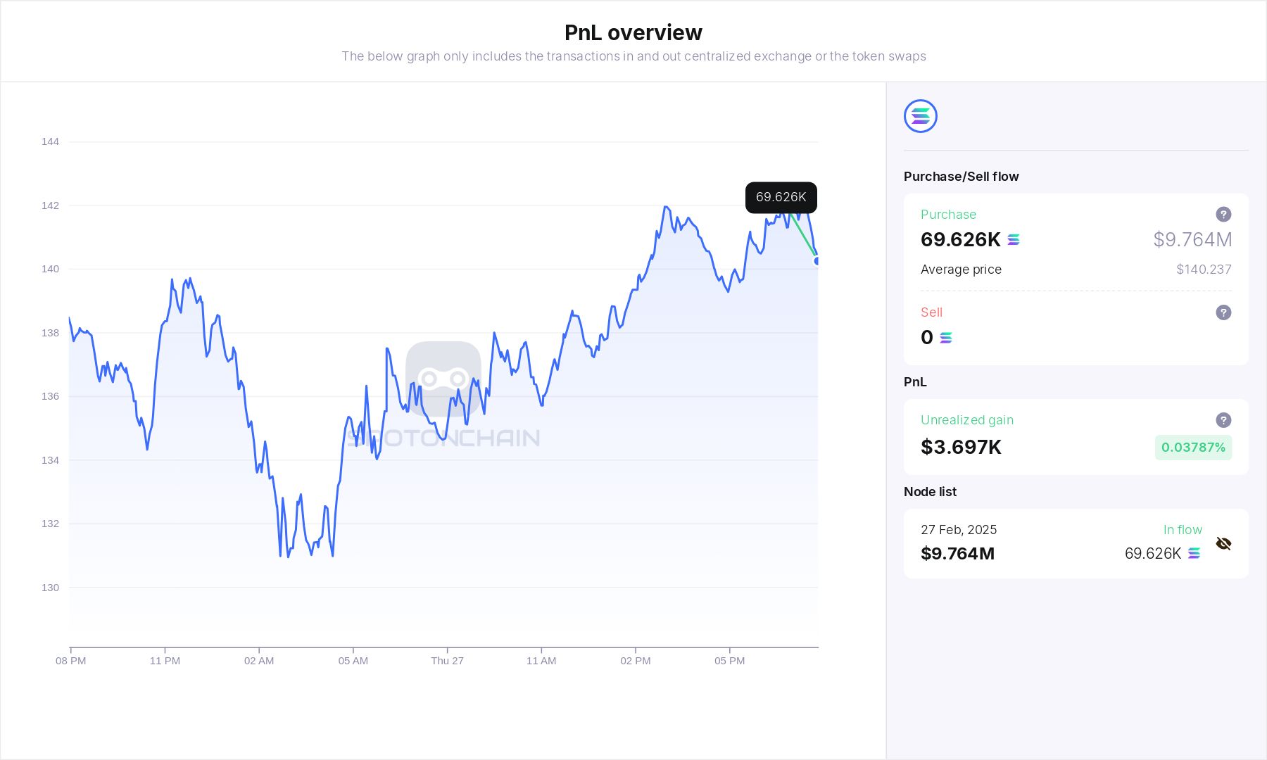 Fresh wallet withdrew 69,626 SOL ($9.76M) from Bybit