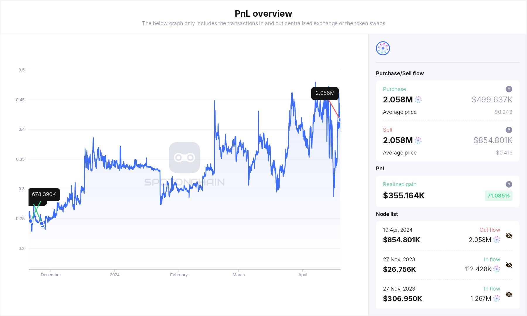 Whale deposited BLZ to Coinbase for profits