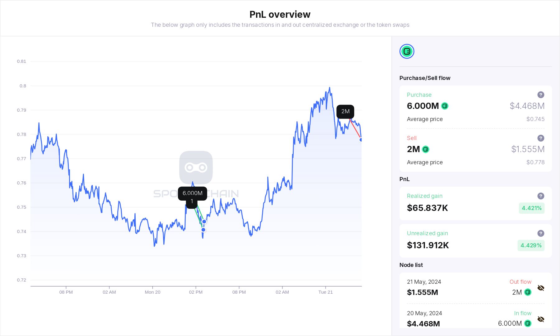 Whale started depositing ID to Binance for profits