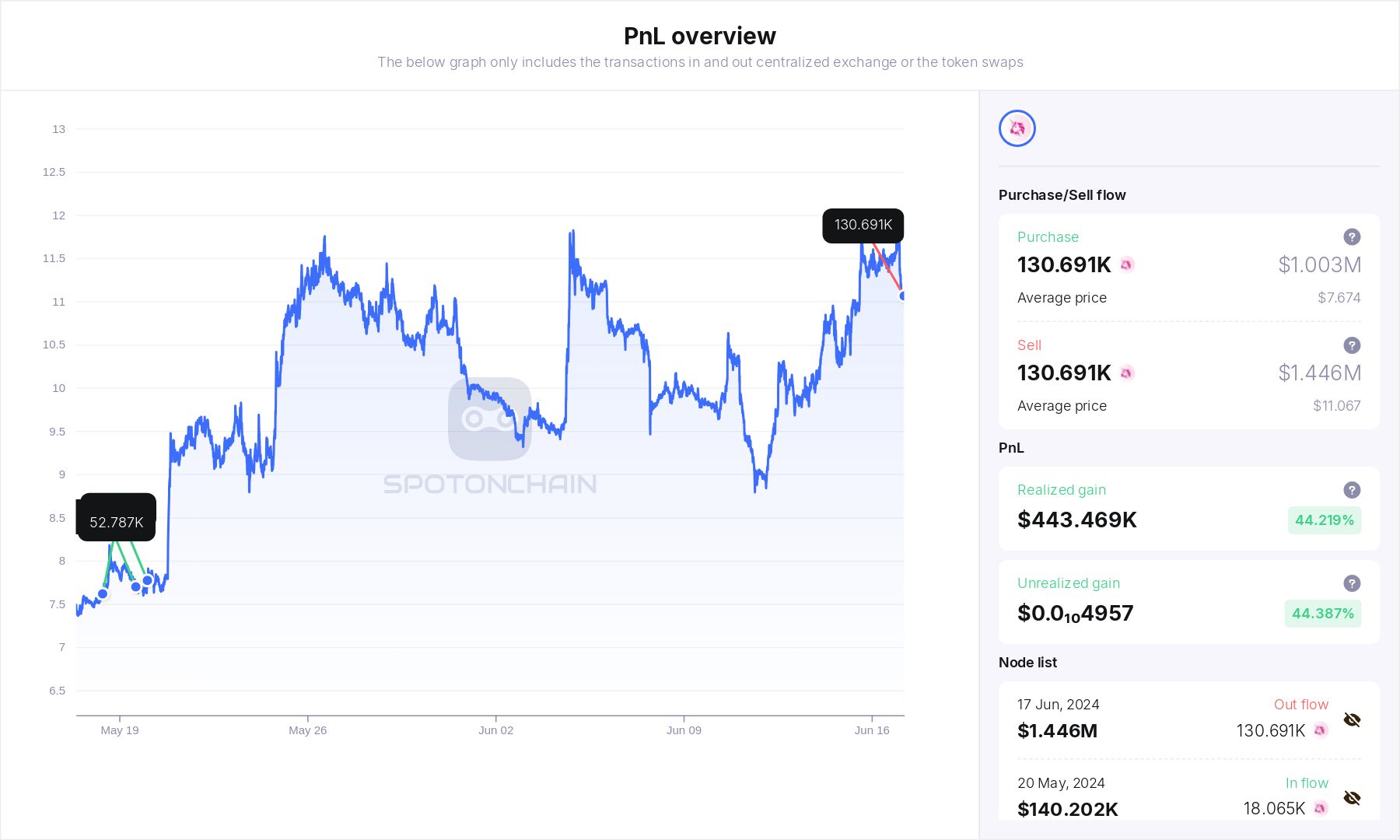 Whale took a $443K profit from UNI after only one month