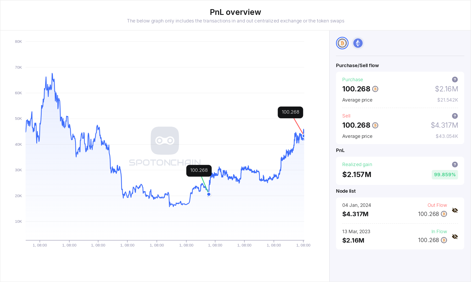 Whale took profit from BTC to ETH