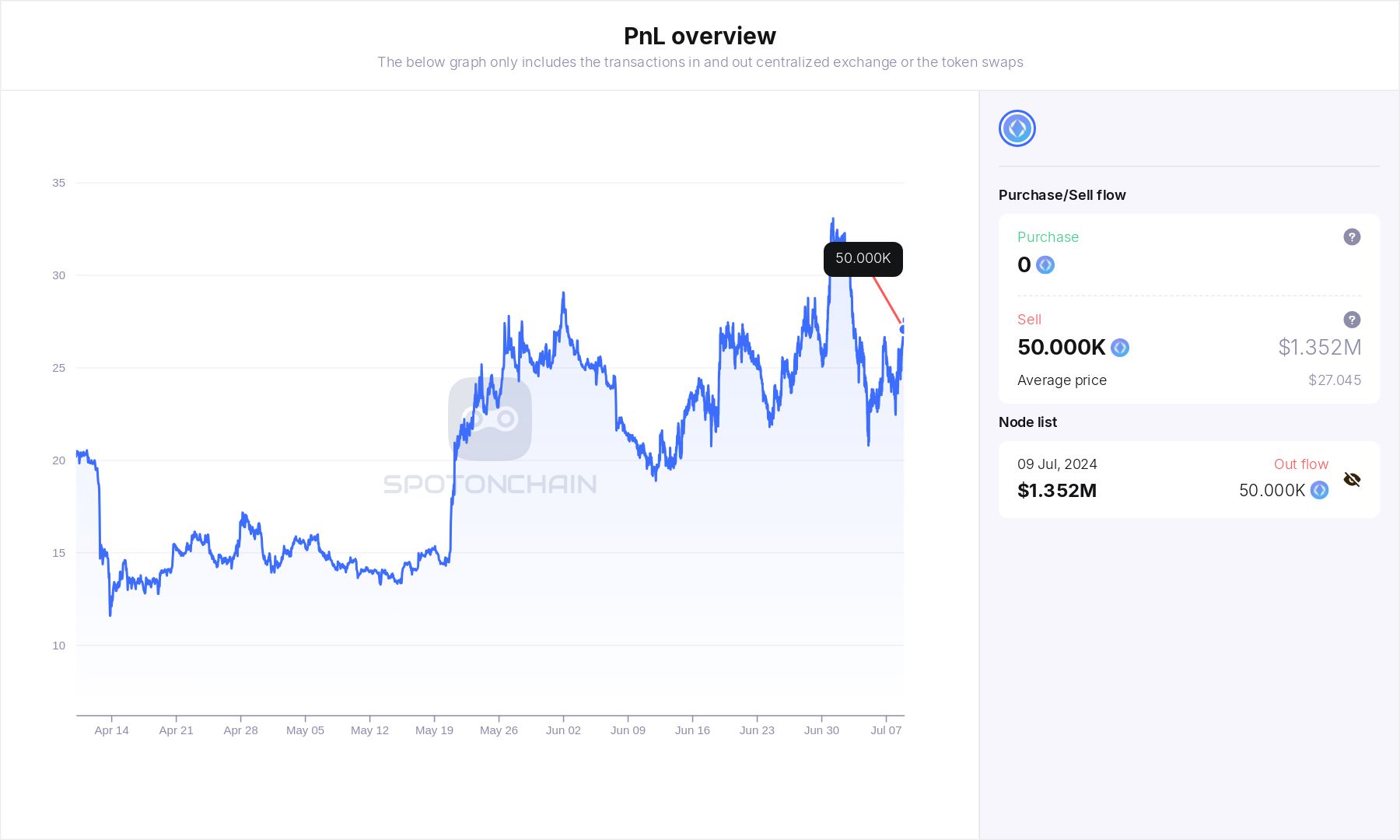 Investor likely deposited 50K ENS ($1.35M) to Binance amid pump