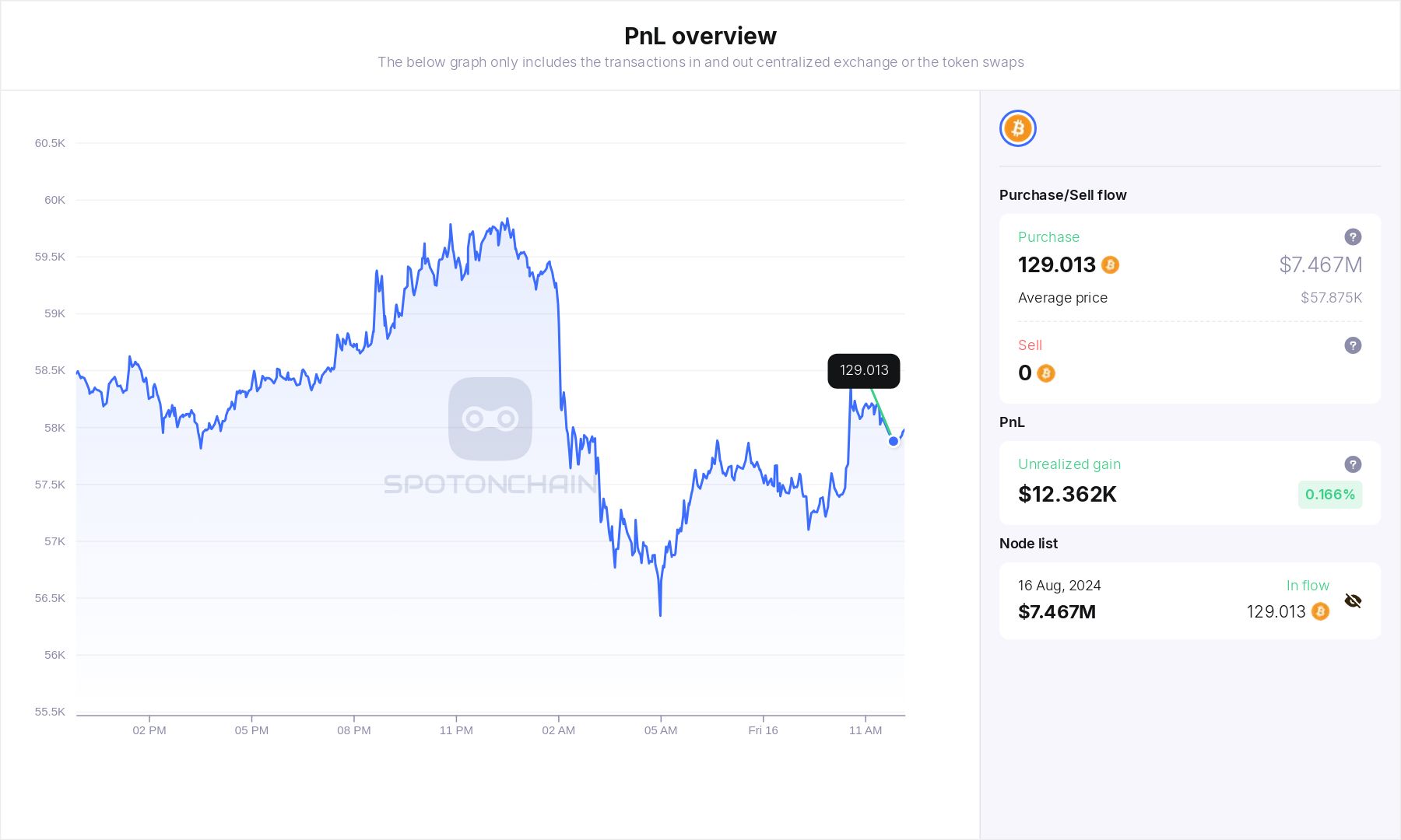 Fresh wallet withdrew 129 BTC ($7.47M) from Binance