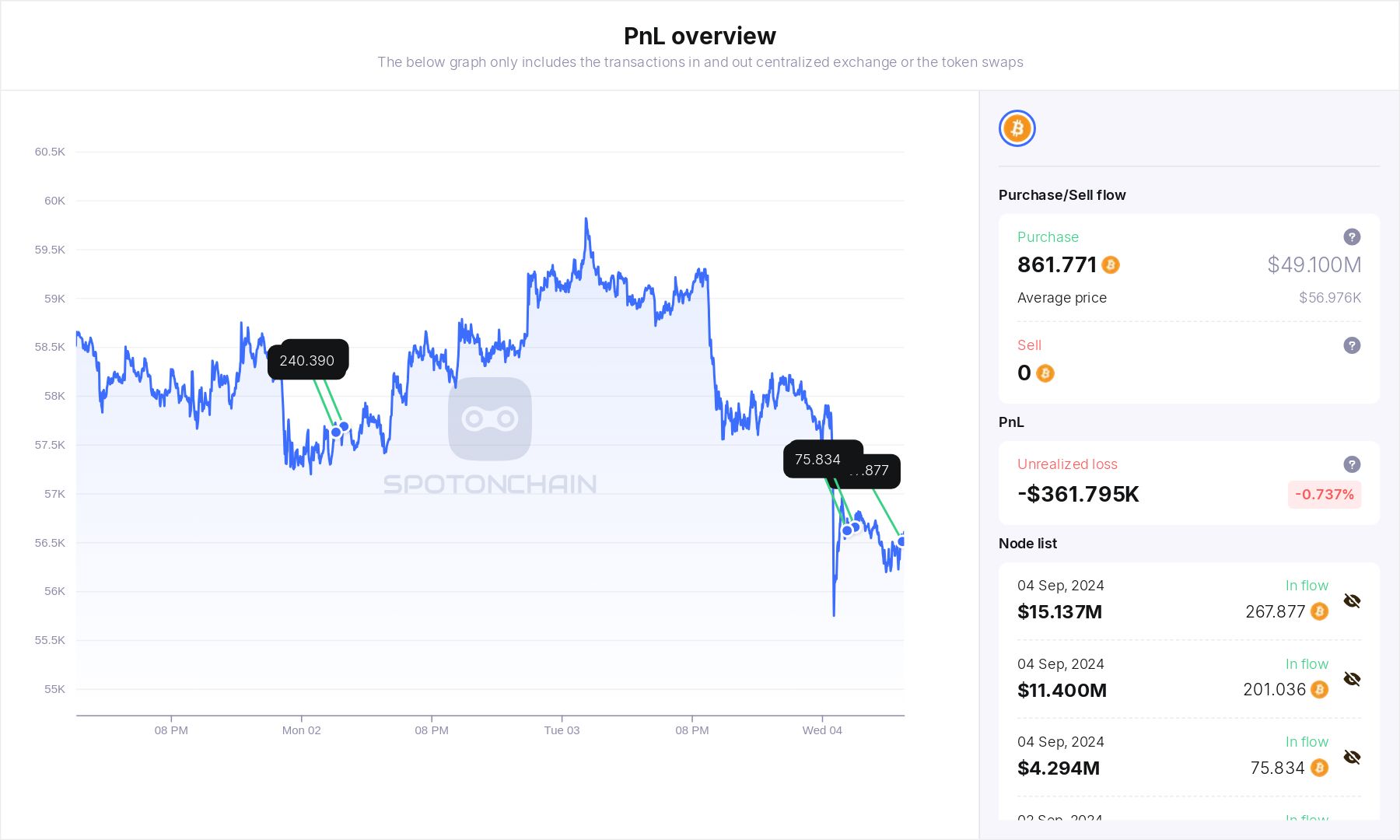 Whale keeps withdrawing BTC from Binance