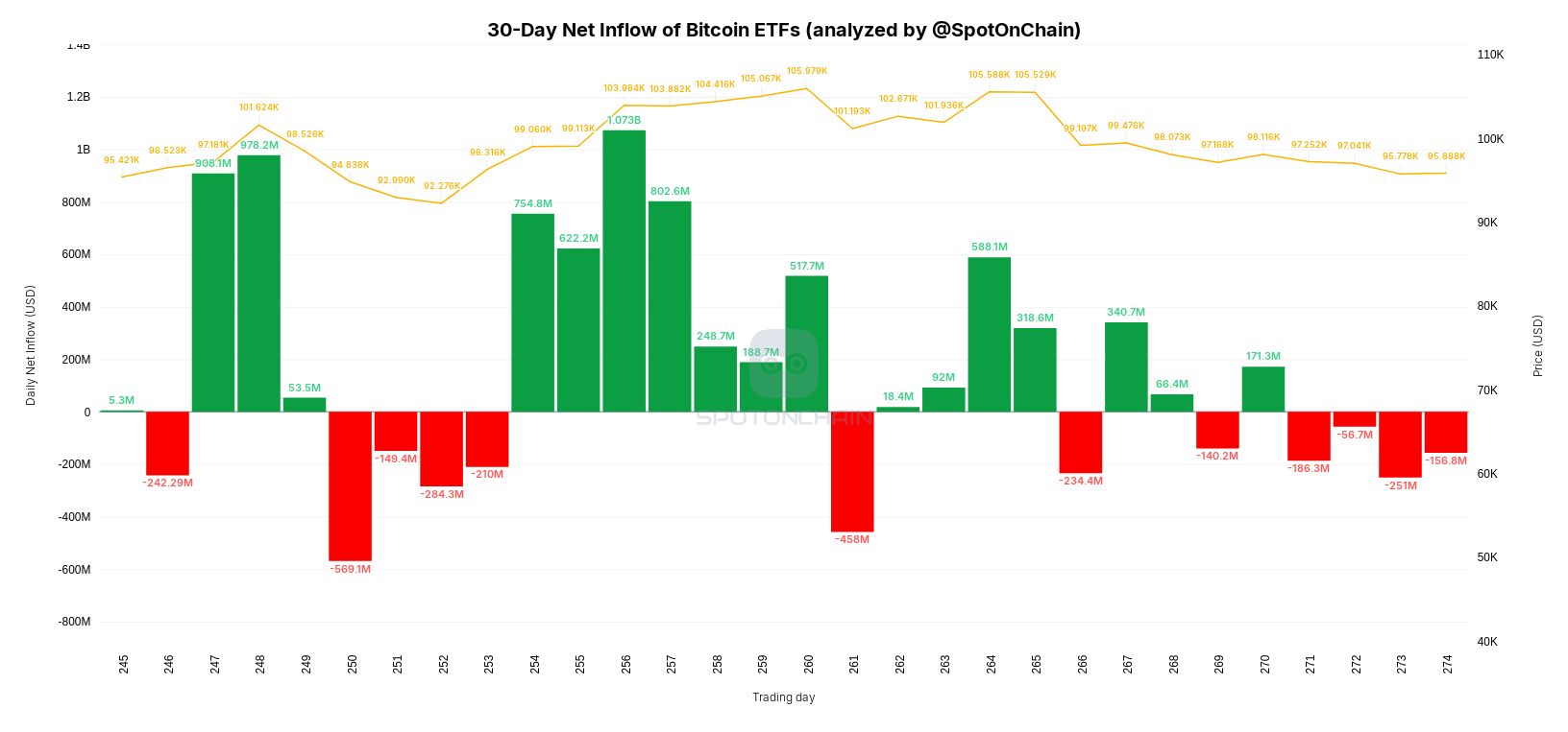 US Bitcoin and Ethereum ETF Net Inflows Update on February 13, 2025